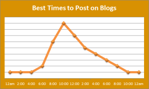 The Best Times of the Day to Post on Social Media