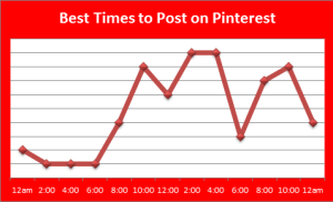 The Best Times of the Day to Post on Social Media
