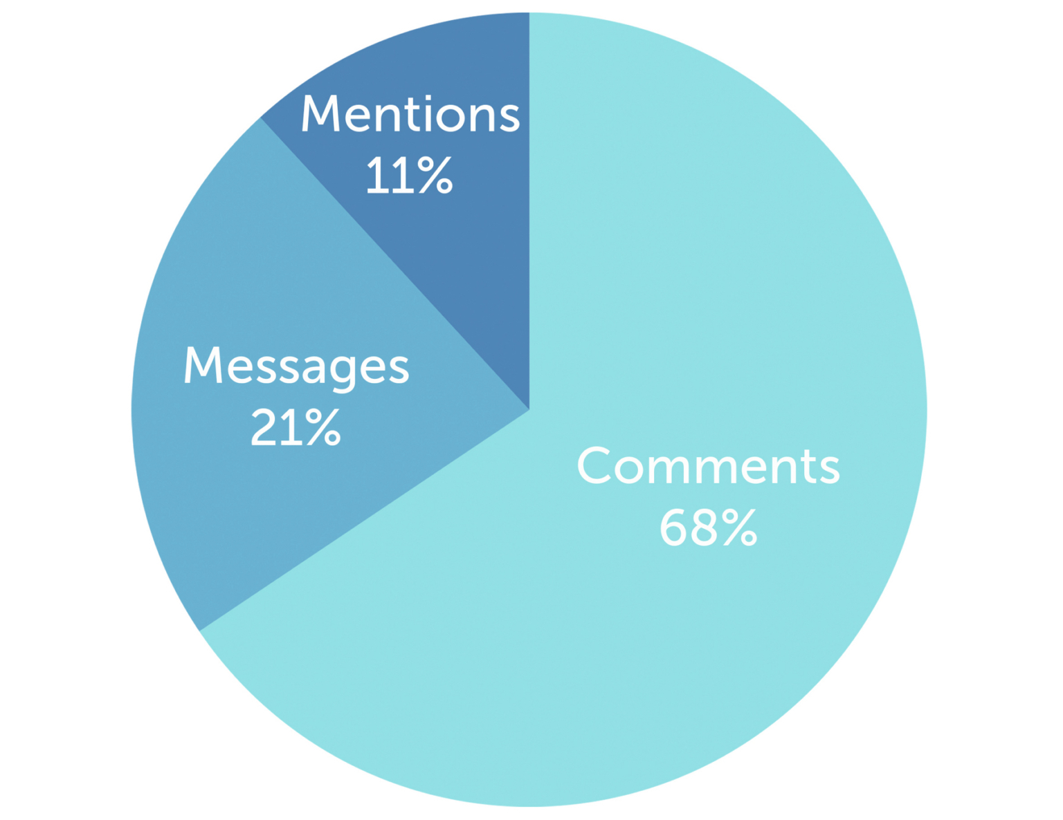 Social Media Community Management Agency Category Pie Chart - Bright Age